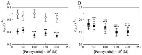 The Balancing Of Peroxynitrite Detoxification Between Ferric Heme