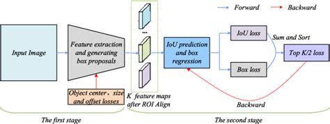 Figure 7 From A New Spatial Oriented Object Detection Framework For