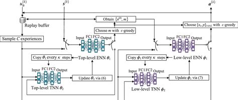 Figure 4 From Reinforcement Learning Based Network Coding For Drone