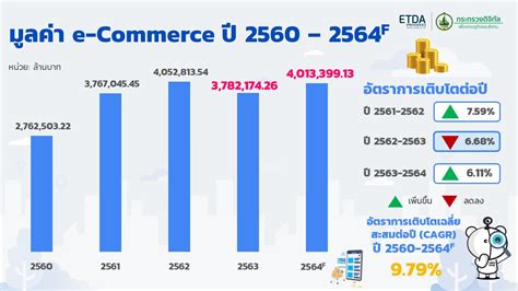 เอ็ตด้า คาดอีคอมเมิร์ซไทยปี 64 ทะลุ 4 ล้านล้าน โต 6 11