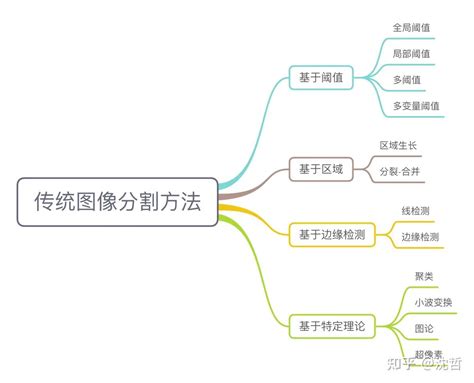 Opencv 笔记7:基于阈值的图像分割 知乎 Opencv 笔记7:基于阈值的图像分割 知乎