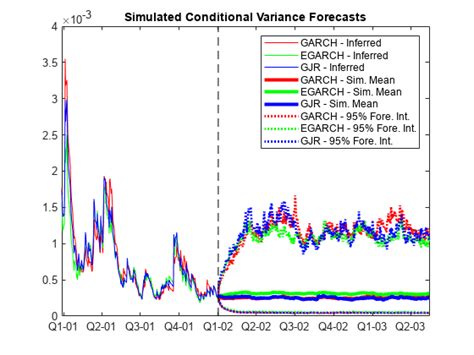 Simulate Monte Carlo Simulation Of Conditional Variance Models Matlab
