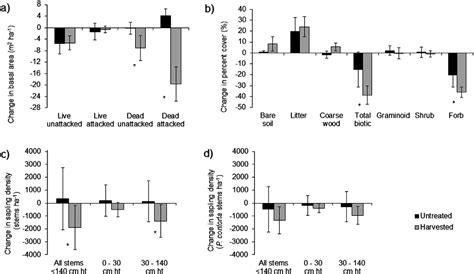 Figure From Salvage Harvest Effects On Advance Tree Regeneration Soil Nitrogen And Fuels
