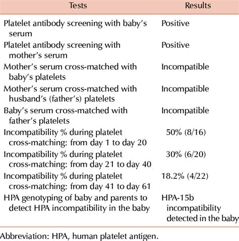 Platelet Cross Match Platelet Antibody Screening And Hpa Genotyping