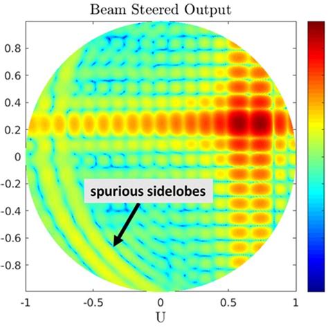 Beamformed Array Output Db For Two Signal Sources Showing Ring Of