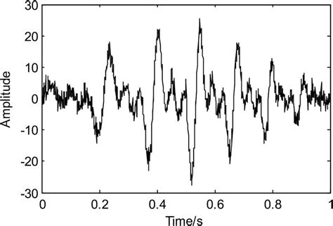 The Time Domain Waveform Of The Simulation Signal Ft Download