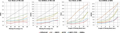 figure 7 from spatio temporal denoising graph autoencoders with data augmentation for