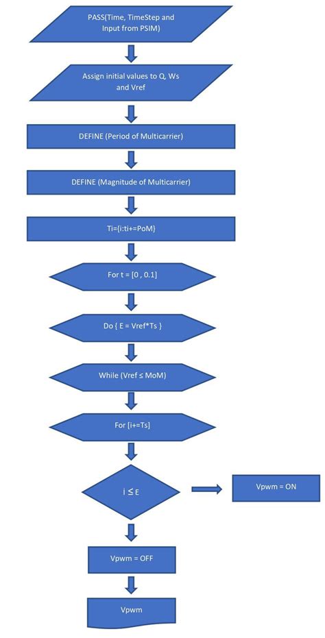flow diagram of digital implementation to create pwm signals