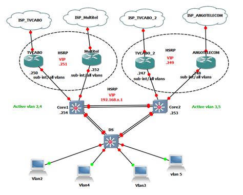 Solved Hsrp Core And Internet Load Balancing Cisco Community