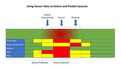 Seizure Detection And Prediction Epilepsy Dad