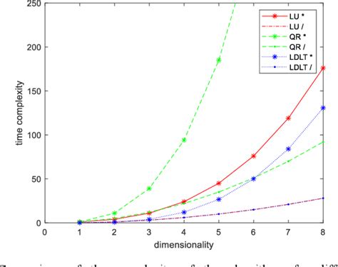 Figure 2 From A Matrix Inversion Method Based On Ldlt Decomposition And Its Application In Stap