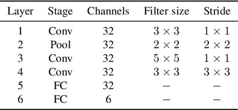 Table 1 From A Multiple Gradient Descent Design For Multi Task Learning On Edge Computing Multi