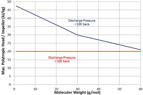Maximum Polytropic Head Per Impeller Based On Molecular Weight And Download Scientific Diagram