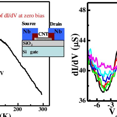 7 Left Zero Bias Differential Conductance As A Function Of
