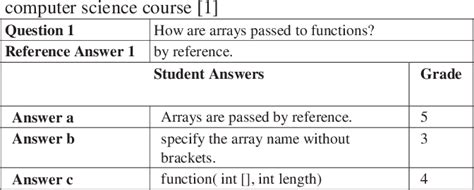 Table I From Automatic Short Answer Grading Using Siamese Bidirectional Lstm Based Regression