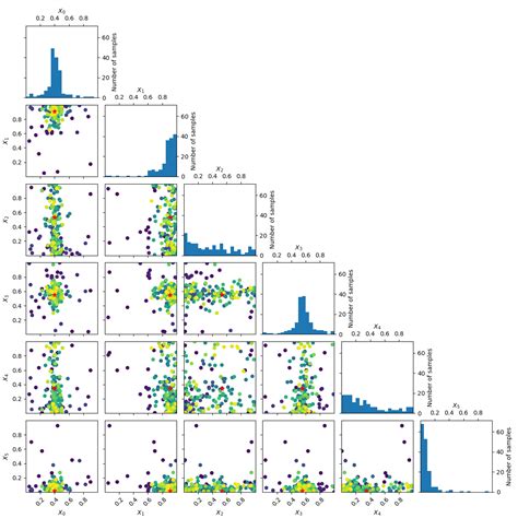 Visualizing Optimization Results — Scikit Optimize 090 Documentation