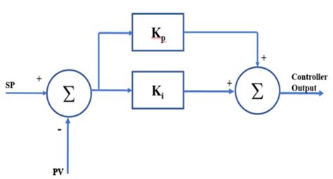 75 Pid Controller Multiple Choice Questions Mcq With Answers
