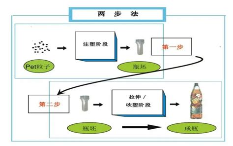 从原料到成品聚酯瓶片与PET瓶生产流程全揭秘 浙江塑料网