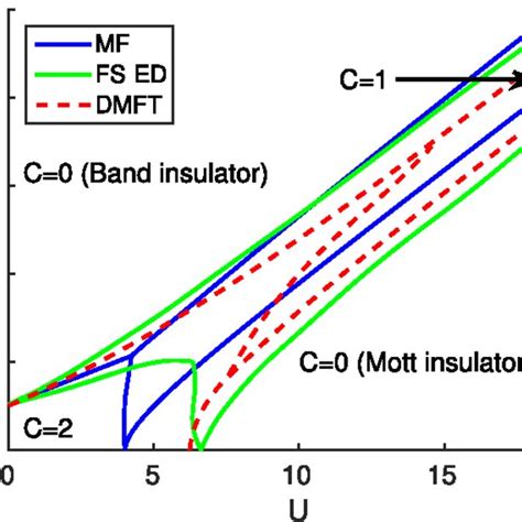 The Phase Diagram Of The Model From Mean Field Theory Mf Finite Size Download Scientific