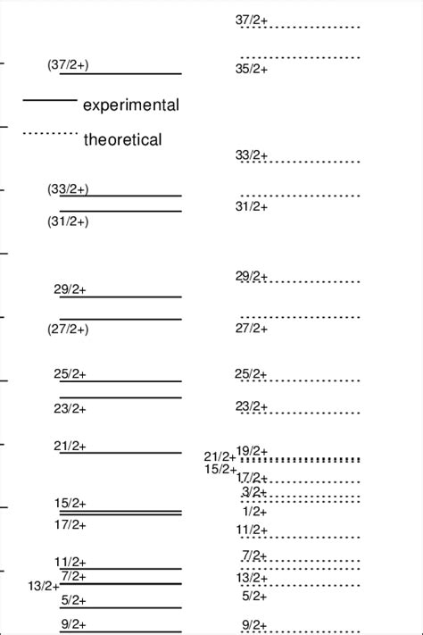 Projected Shell Model Calculations For Positive Parity Yrast States In Download Scientific