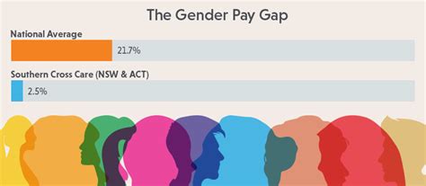 Gender Pay Gap Southern Cross Care NSW ACT