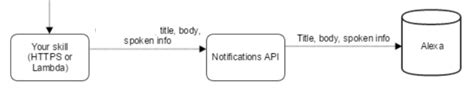 Trigger Alexa Notifications From Alexa Skill Lambda Stack Overflow