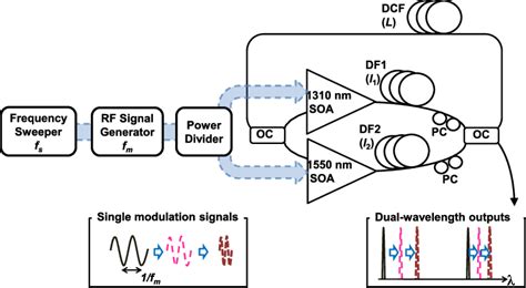 Configuration Of Dual Band Wavelength Swept Active Mode Locking Laser Download Scientific