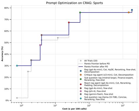 Designing Pareto Optimal Genai Workflows With Syftr