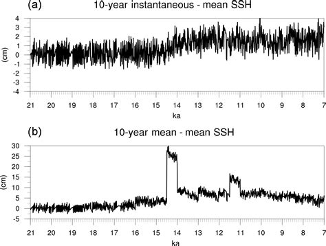 Gmd Interactive Ocean Bathymetry And Coastlines For Simulating The