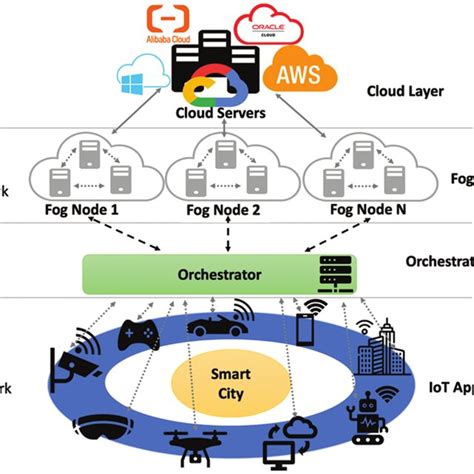 An Overview Of The Multi Layer System Architecture Download