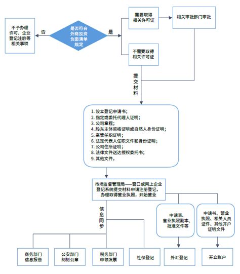 企业变更