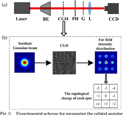 Figure 3 From Measuring Oam States Of Light Beams With Gradually