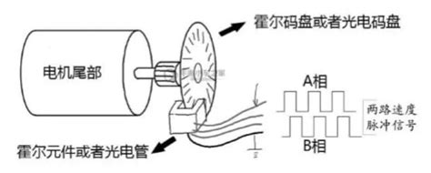 Stm32编码器正反转计数程序编码器使用教程与测速原理 Csdn博客 Stm32编码器正反转计数程序编码器使用教程与测速原理 Csdn博客
