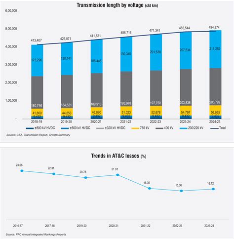 Key Statistics Transmission And Distribution Trends In India Indian
