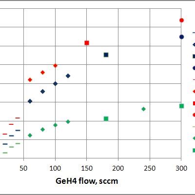 Ge Concentration Of SiGe In S D Of Intel S PMOS Devices As Function Of Download Scientific