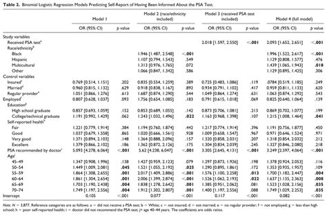 Binomial Logistic Regression Models Predicting Self Report Of Having
