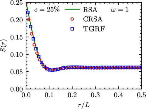 Shows The Two Point Correlation Functions For All Three Types Of