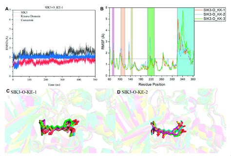 Analysis Of Molecular Dynamics Simulations A Plot Of Rmsd Of The Cα Download Scientific