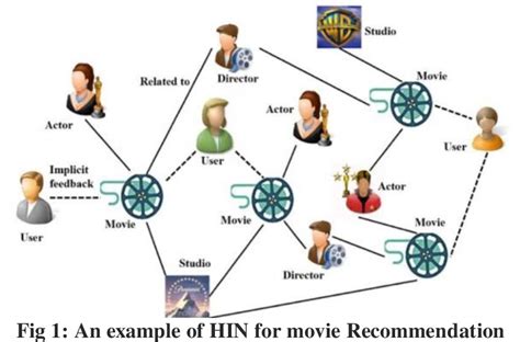Figure 1 From An Overview Of Heterogeneous Information Networks Based