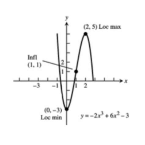I Used The Quadratic Formula To Find The X And Y Intercepts For This One But Couldnt How Do I