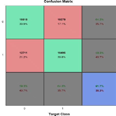 Neural Network Nn Classification Confusion Matrix The Results Obtained
