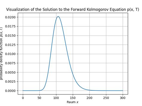 Programming European Option Priced With Forward Kolmogorov And Finite Difference Method