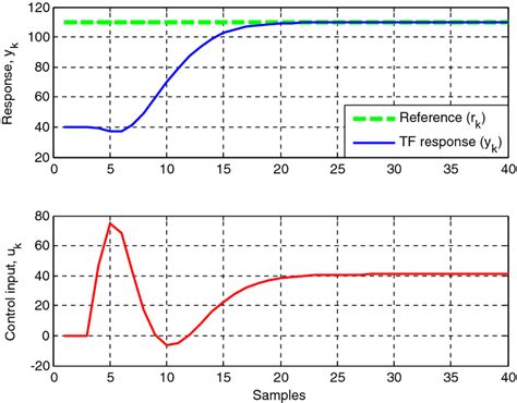 A Simulation Showing A Successful Tracking Test Of The Novel Pid