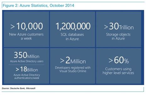 Sizing Microsoft Azure And Aws Revenue