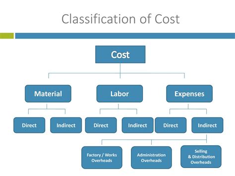 Examples Of Cost Classification At Larry Webb Blog