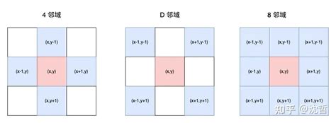 opencv 笔记 6 ：像素间的基本关系——邻域、邻接、通路、连通、距离 知乎