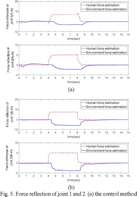 Figure 1 From Control Of Robotic Teleoperation System With Time Delay Based On Force Estimation