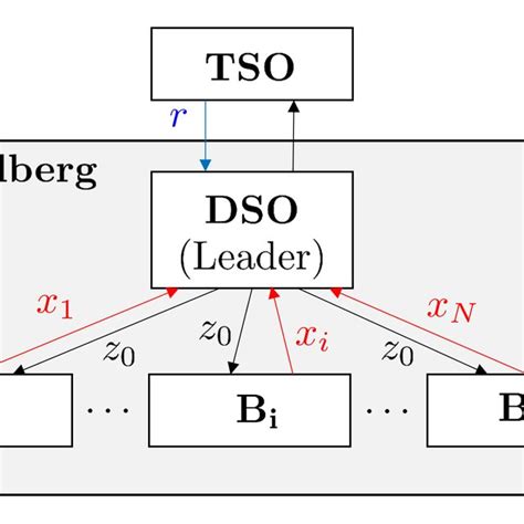 Interactions Between TSO DSO And Prosumers Download Scientific Diagram