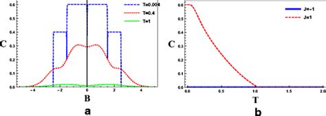 The Concurrence Of 1 1 Subsystem In The Triangular Cell 1 12 1 Download Scientific