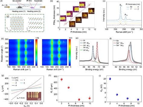 Synthesis And Characterization Of 2d Tac Ptse2 A Upper Panel Download Scientific Diagram